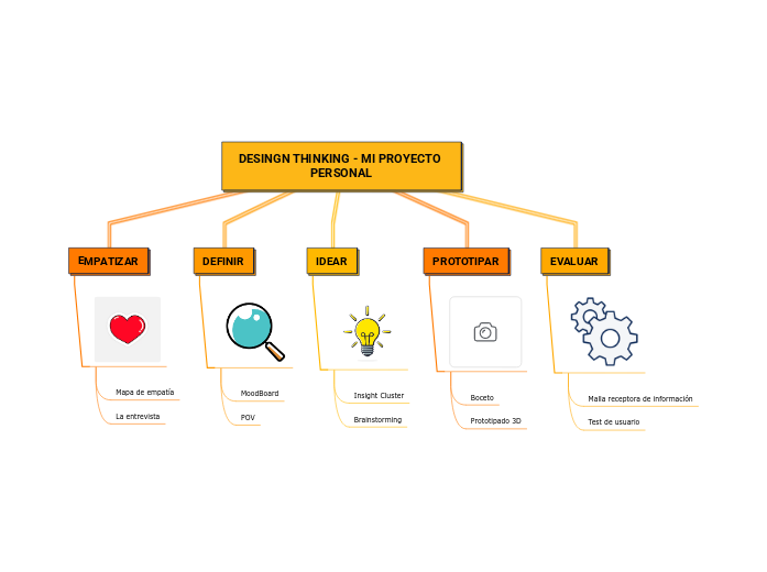 DESINGN THINKING - MI PROYECTO PERSONAL - Mind Map